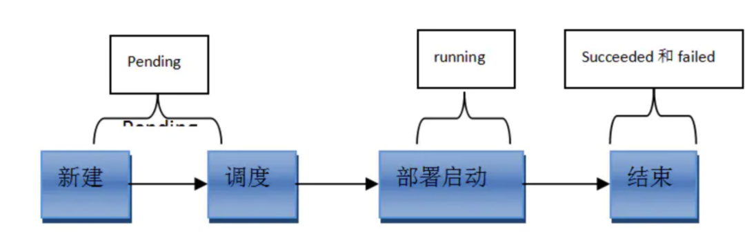 kubernetes Pod常见的状态和重启策略